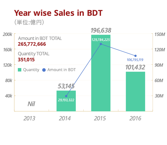 Sales｜BLJ Bangladesh Corporation Ltd.